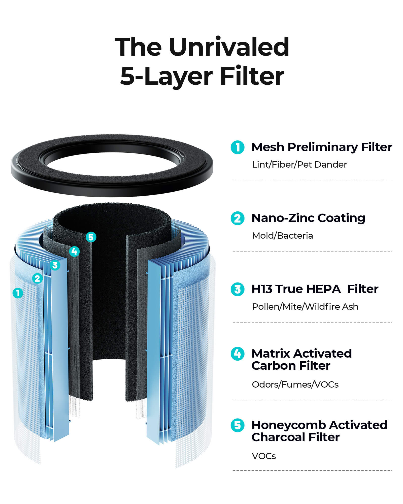 Homvana H201 Air Purifier Replacement Filter, 3-in-1 True HEPA, High ...